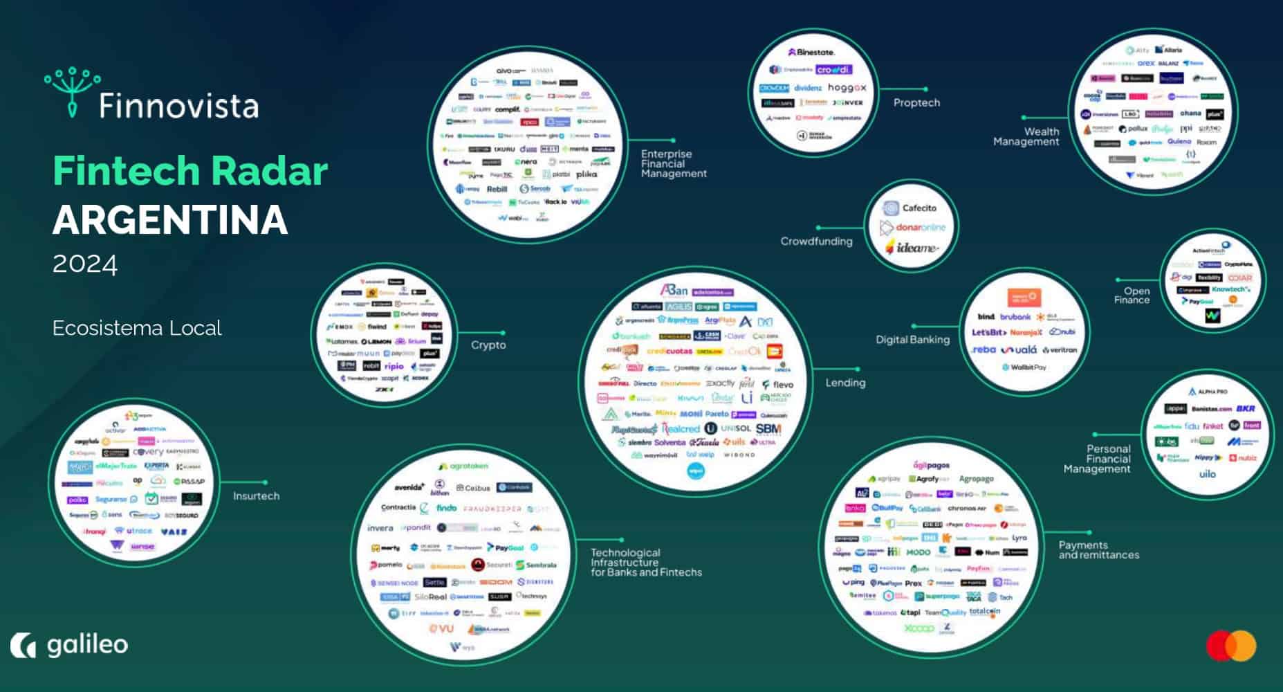 Finnovista Fintech RadarArgentina 2024