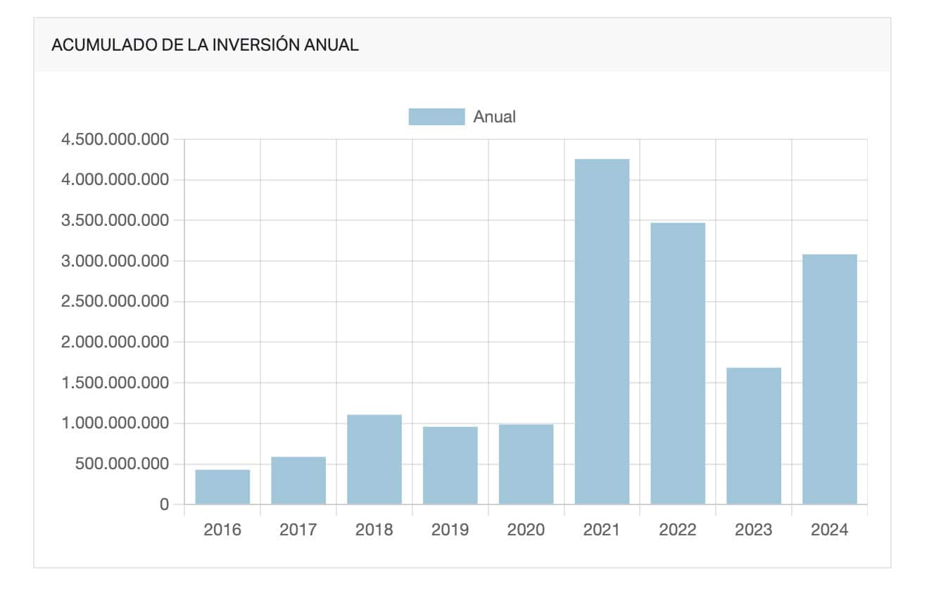 Inversión en startups 2024: crece más de un 50% y suma 2.350 millones ...