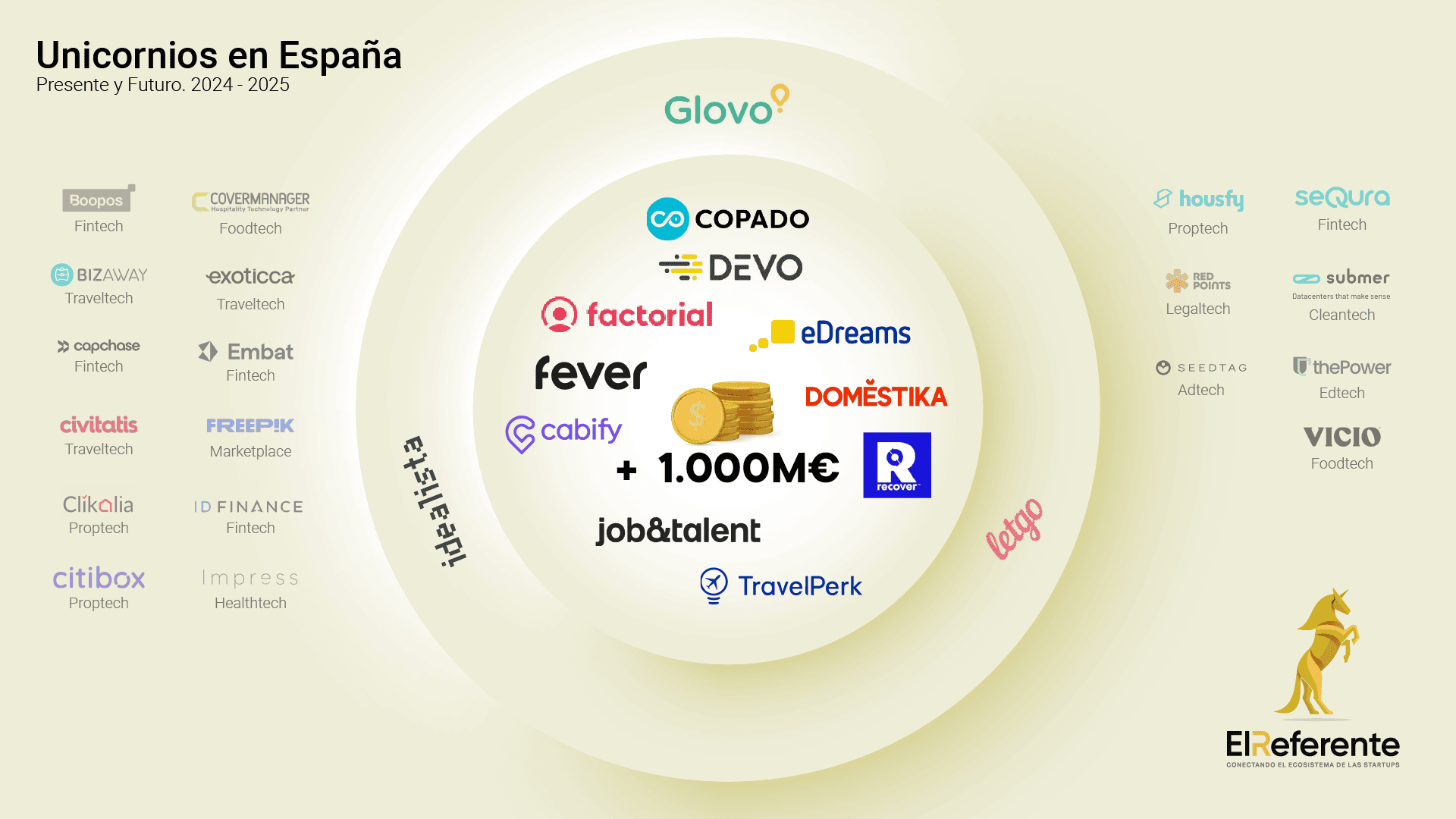 Situación y número de unicornios en España en 2024 y 2025